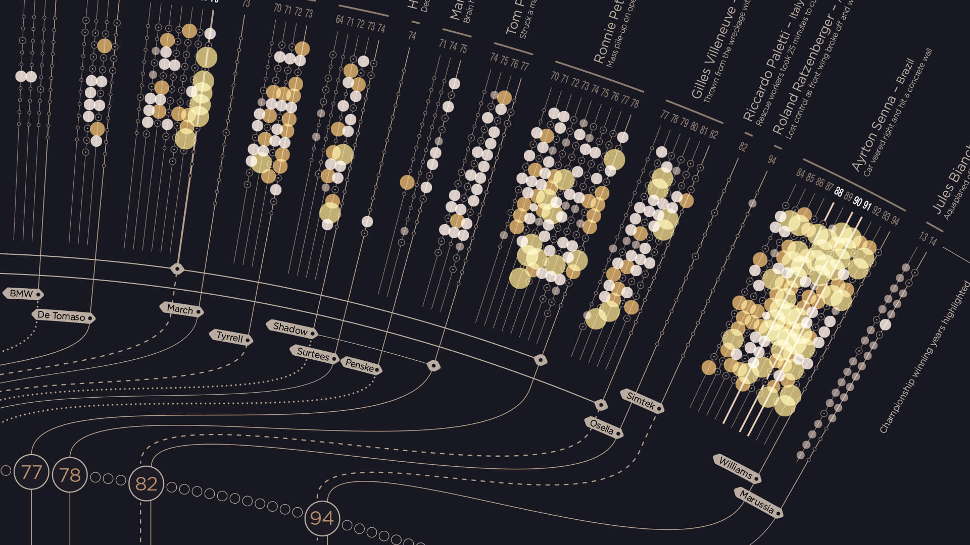 Visualising driver safety 30 years after Senna | infogr8