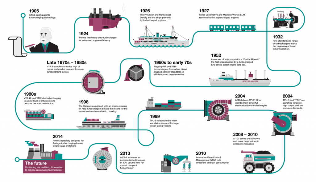 ABB | The Future - infogr8