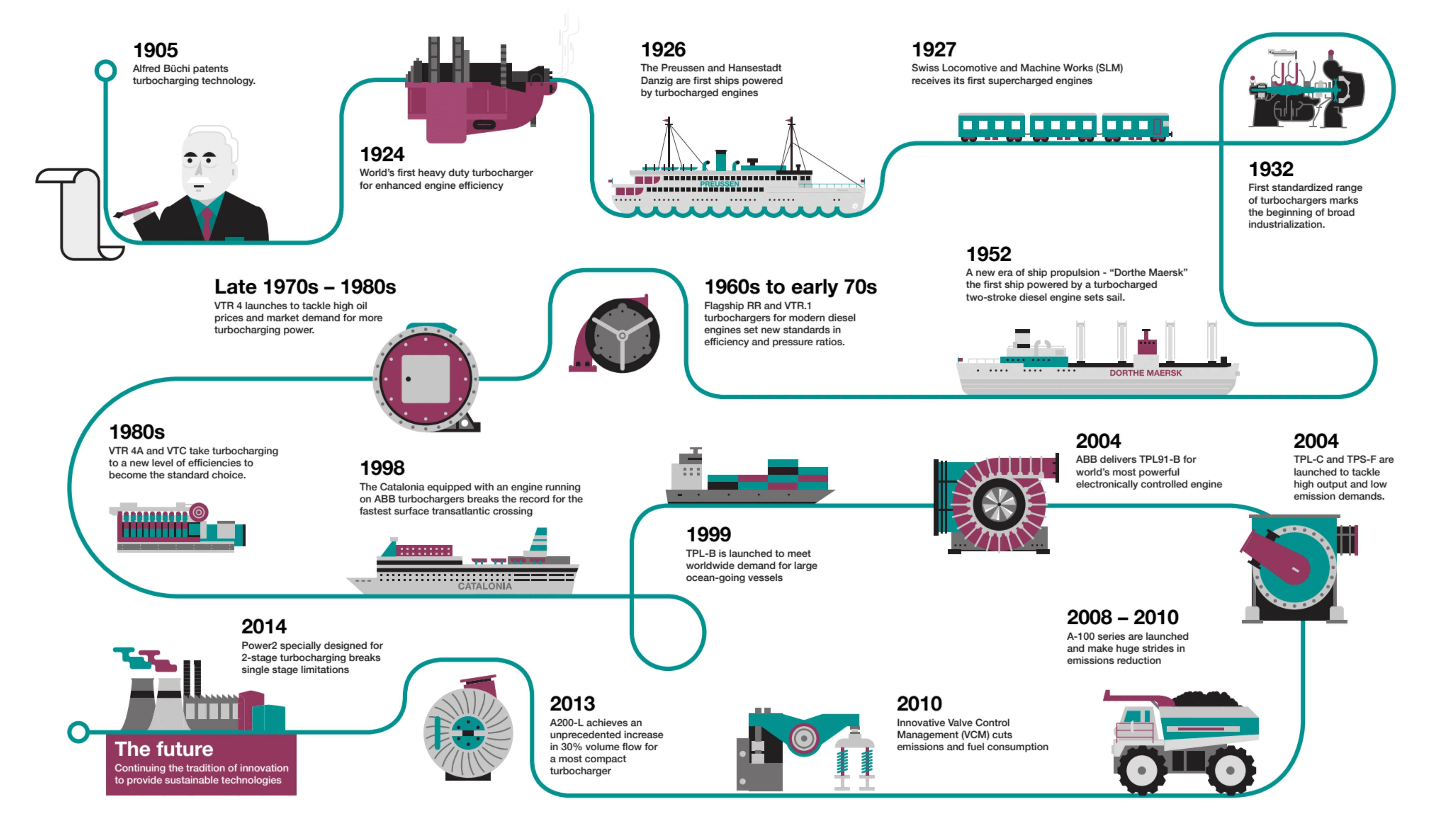 ABB Case Study | Turbo-charged animation design and standalone visuals